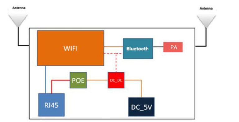 Bluetooth Gateway Used For IoT Solution - iSmarch