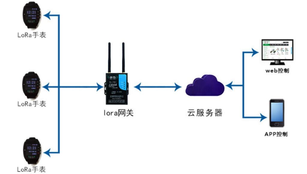 Comprehensive Guide to iSmarch LoRa Smartwatch Integration and Protocols