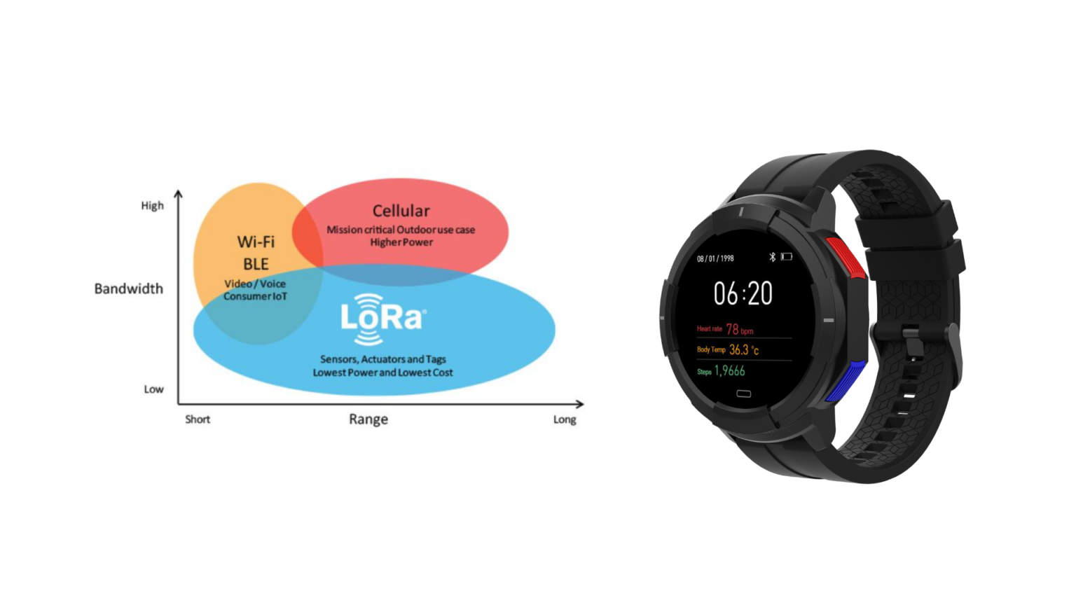 Top LoRa/LoRaWAN Smartwatch Manufacturer - iSmarch Since 2014