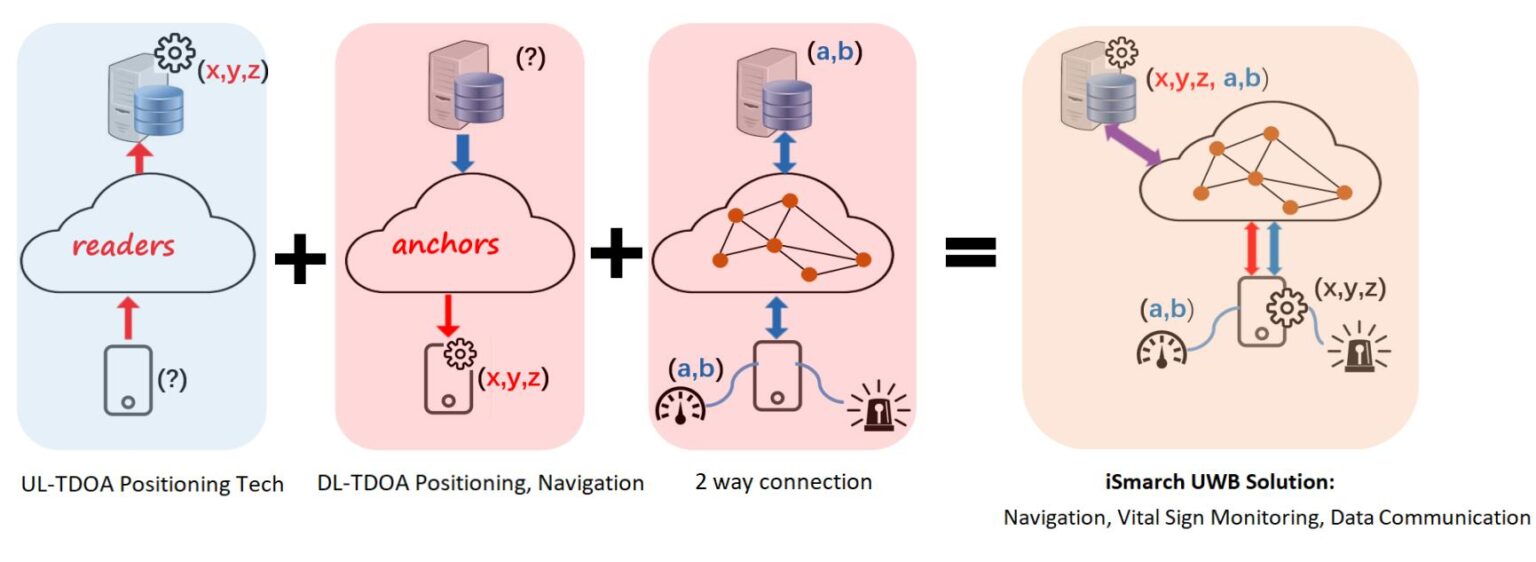 UWB Tracker UWB Watch Manufacturer Since 2014 - iSmarch