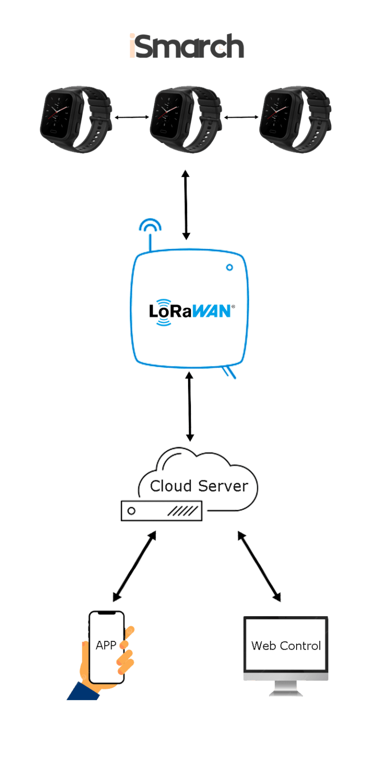 Top LoRa/LoRaWAN Smartwatch Manufacturer - iSmarch Since 2014